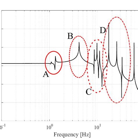 Frequency Response Function Between Input Torque And Vehicle