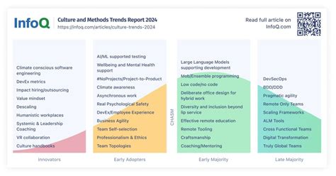 Infoq On Linkedin Infoq Trendsreport Stayahead Stayinformed Agile