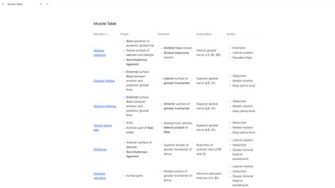 anatomy table using dataview r obsidianmd