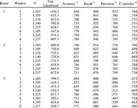 Predictive Performance Of Logistic Regression Download Table