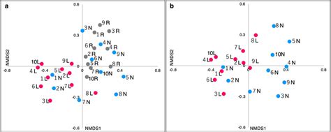 Nonmetric Multidimensional Scaling Plots Based On Otu Level A Three