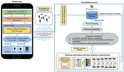 The Proposed Architecture For Bluetooth Based Contact Tracing To Download Scientific Diagram