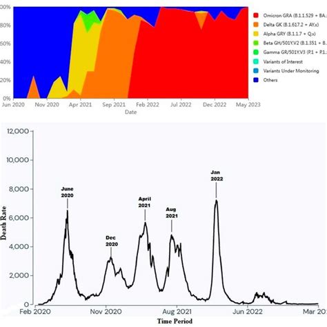 A Graph Showing The Temporal Dynamics Of Variant Abundance Source Download Scientific