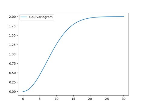 Introductory Example — Gstools 1 7 0 Documentation