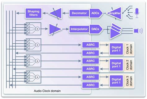 Using Audio Codecs Ip As The Digital Audio Hub In Mobile Multimedia