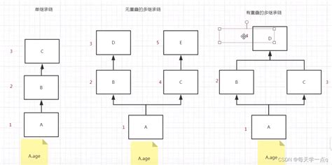 Python核心 面向对象 三大特性：封装，继承，多态python代码体现出面向对象编程的封装性、继承性和多态性以package的方式组织代码 Csdn博客