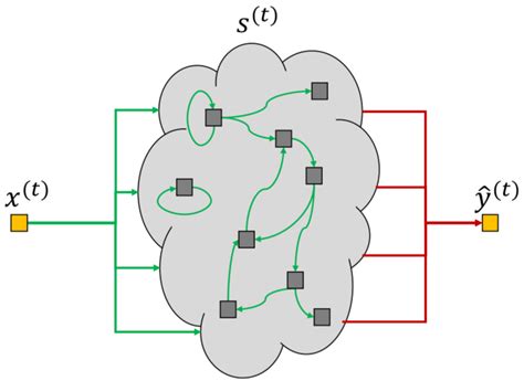 논문 리뷰 Temporal Convolution Derived Multi Layered Reservoir Computing