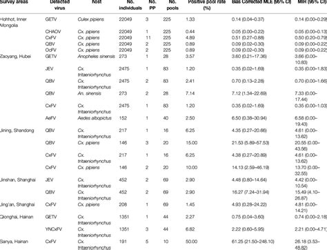 Bias Corrected Maximal Likelihood Estimations Mle And Minimum Download Scientific Diagram