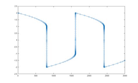 Ode23t 求解中等刚性的 Ode 和 Dae 梯形法则 Matlab
