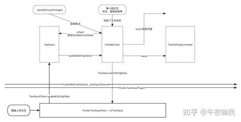 Flutter iOS输入框的奇怪问题 知乎