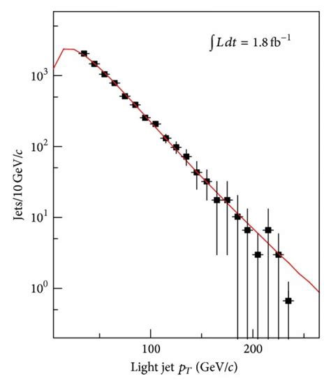 Transverse Momentum Spectra For The Subleading B Jets A The Smt Jets