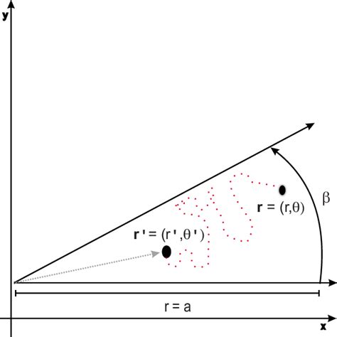 color online geometry of the wedge domain region considered here note