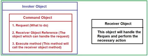 Command Design Pattern In Java Dot Net Tutorials
