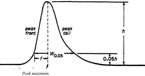 Chemistry Loves Chemistry Tailing Factor In Chromatographic Peaks Usp