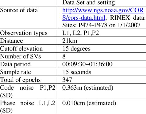Experimental Data And Setting In The 4d Rtk Data Processing Download