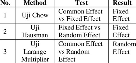 Result Of Panel Data Regression Model Test Download Scientific Diagram