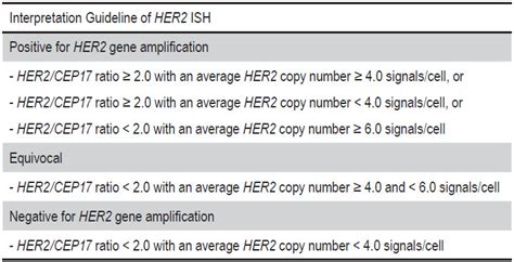 Reproducibility In The Assessment Of Her2 Dish In Breast Cancer