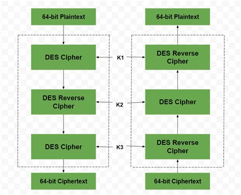 triple des 3des geeksforgeeks
