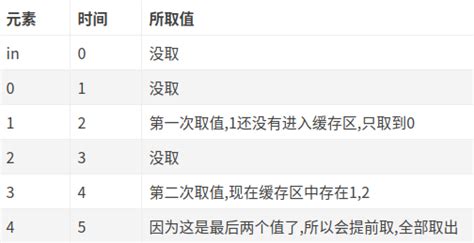 Rxjava基本学习 Irvingblog