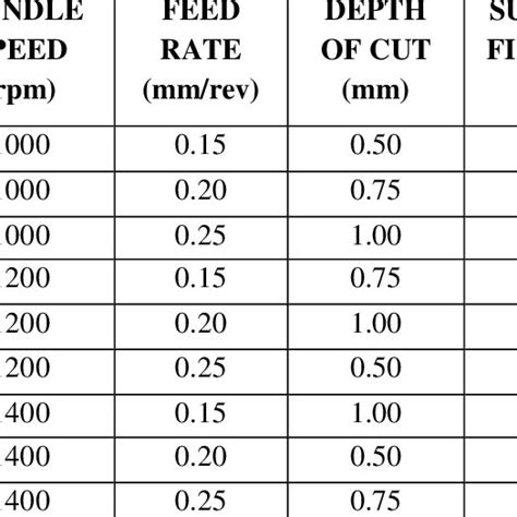 Pdf Optimization Of Input Parameters With Carbide Inserts And Hss Tool On Cnc Turning Of En19