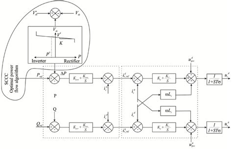 Control Scheme Of The Grid Side Converter Download Scientific Diagram