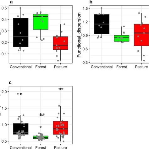 Boxplot Showing A Functional Evenness B Functional Dispersion And C