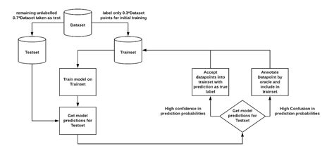 Active Learning Learning With The Model By Anjana Yadav Analytics