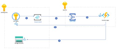 Enable Automatic Secret Rotation By Triggering An Azure Function From Event Grid Over A Virtual