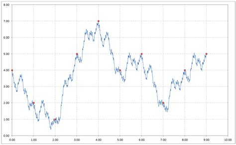 Financial Time Series Modelling Using Fractal Interpolation Functions