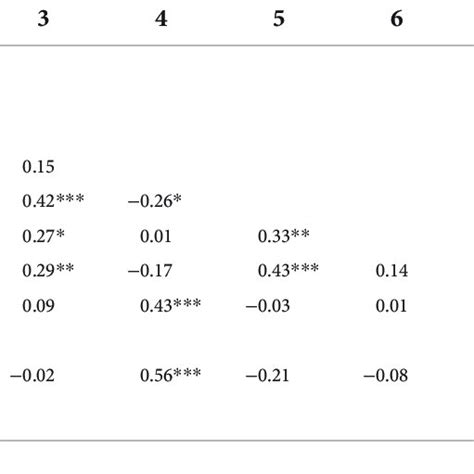 Partial Correlations Controlling For Age And Time Elapsed Since The Download Scientific