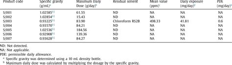 Daily Exposure Levels Of Residual Solvent In Herbal Medicinal Products Download Scientific