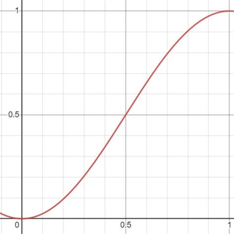 Graph of function sin 2 π 2 x Download Scientific Diagram