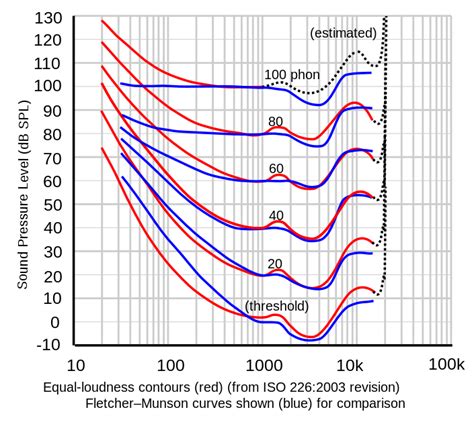 Can We Measure Our Age In DB You Must Be Kidding Canadian Audiologist