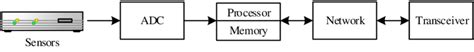 Sensor Node Architecture Download Scientific Diagram