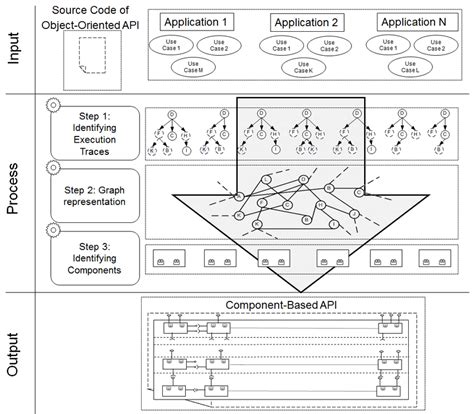 The Process Of Component Identification From Object Oriented Apis Download Scientific Diagram