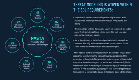 Software Development Lifecycle Threat Modeling Versprite