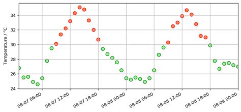 matplotlib 39 データの値に応じてプロットの色をかえる サボテンパイソン