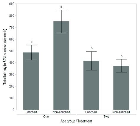 The Total Latency To Minimum 80 Success Seconds During T Maze Download Scientific Diagram