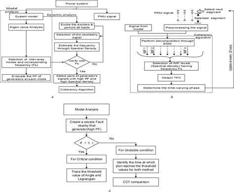 Identification Of Coherency And Critical Generators Set In Real‐time Signal Shweta 2017
