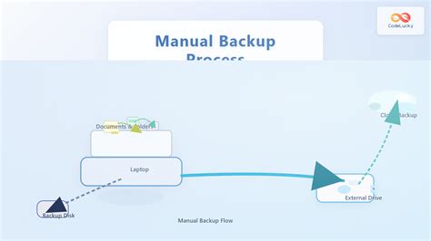Manual Backup Process Do It Yourself Guide For Safeguarding Data