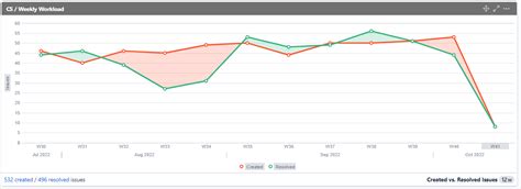 Jira Created Vs Resolved Microsoft Fabric Community