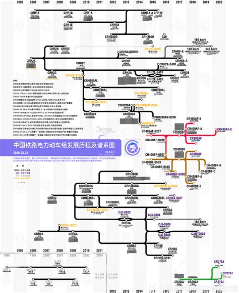 中国铁路电力动车组发展历程及谱系图v0 9 9 1 哔哩哔哩