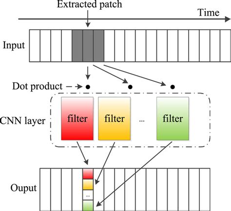 A Novel Nox Prediction Model Using The Parallel Structure And Convolutional Neural Networks For