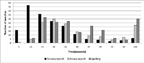 Histogram Of The Time Span Of A Successful Search Download Scientific Diagram