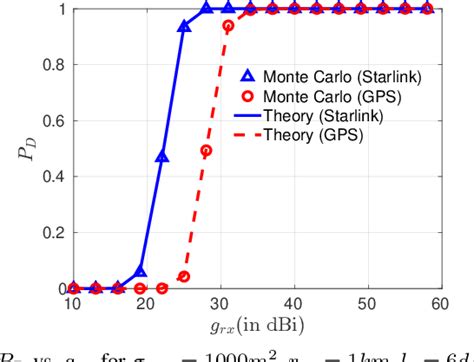 Figure 4 From Leo Meo Based Multi Static Passive Radar Detection Performance Analysis Using