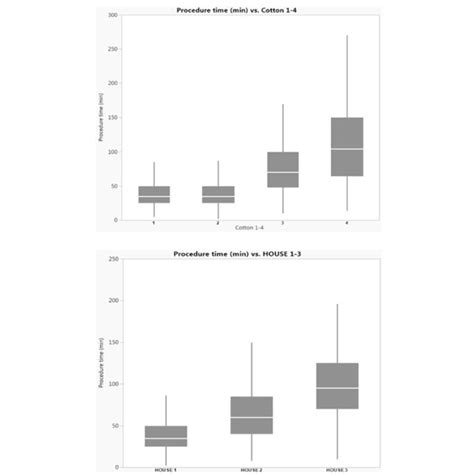 The Correlation Between The Ercp Procedure Times Min And The Download Scientific Diagram