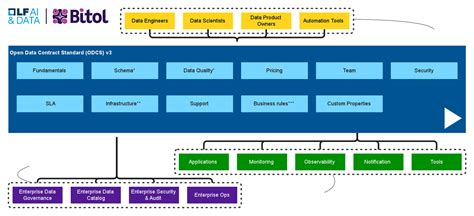 odcs version 3 transforming data contracts with enhanced flexibility