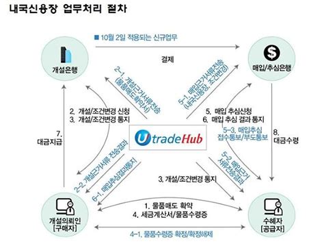 무협 2일부터 내국신용장 개설·매입추심 근거서류 제출 전자화 시행 아주경제