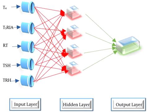 The Architecture Of A General Three Layer Neural Network With One Download Scientific Diagram