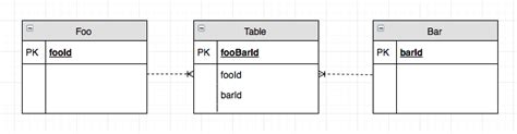 Hibernate Tutorial Bi Directional Many To Many Using Hibernate